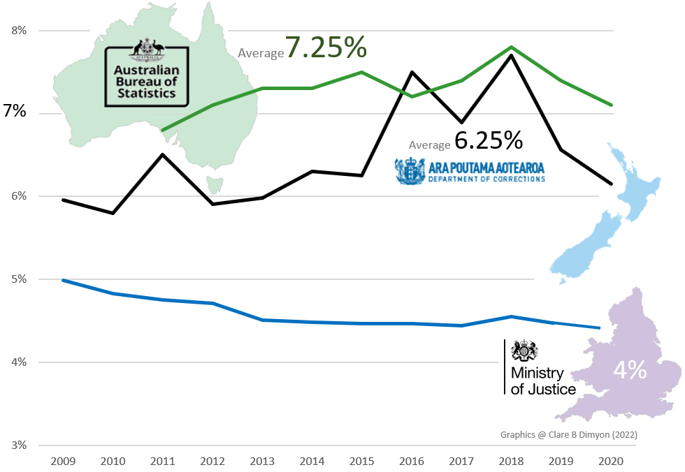 Australia: Over-Incarceration of Women* Confirmed: Comparison of ...